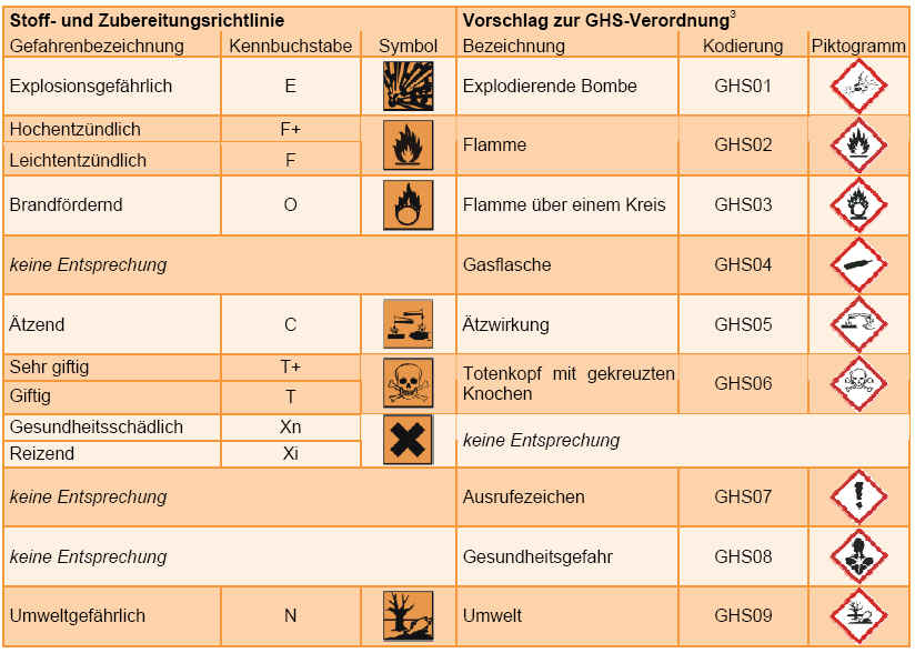 Chemie-Etiketten gemäß dem Einstufungs- und Kennzeichnungssystem für ...